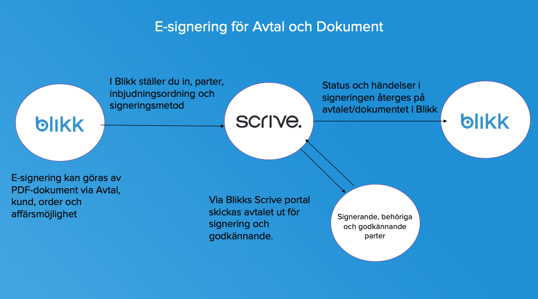 E-signering - Scrive